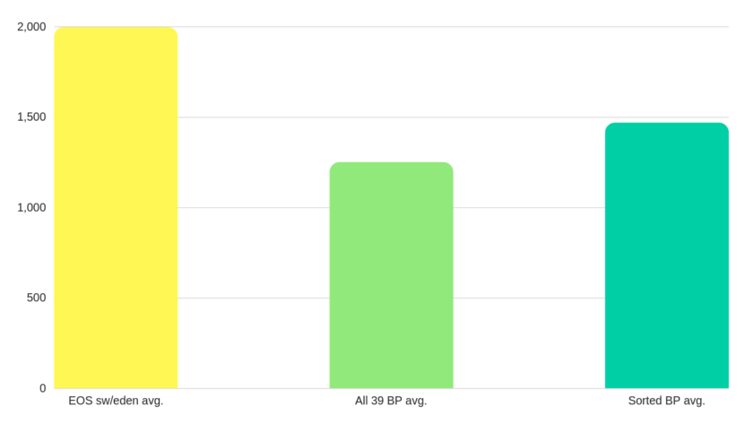 Biggest Average Block Eos Sw Eden